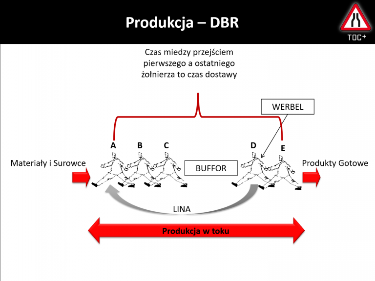 Werbel Bufor Lina (DBR) i mądre zarządzanie produkcją wg TOC – TOC+